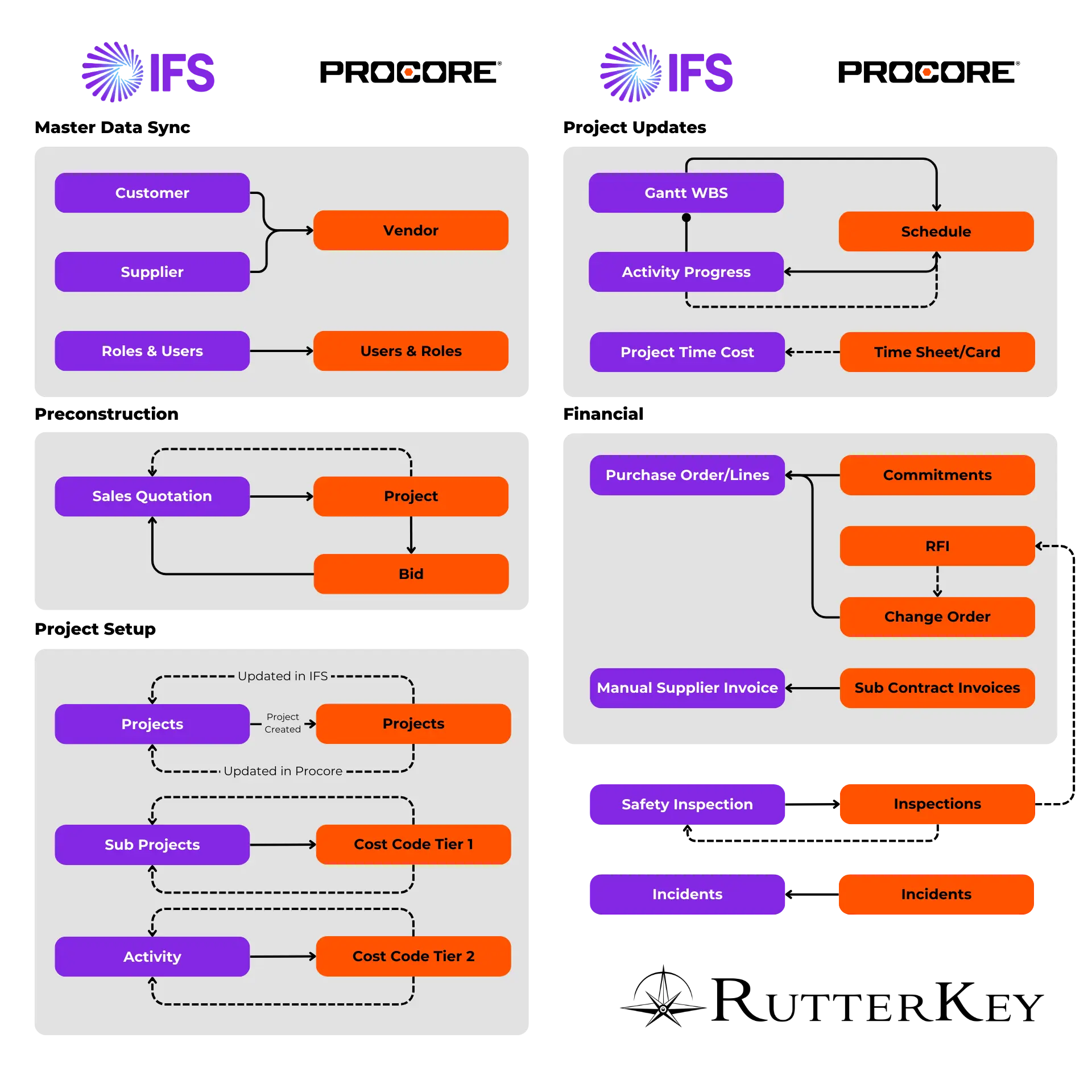 Ifs To Procore Integration Rutterkey Solutions